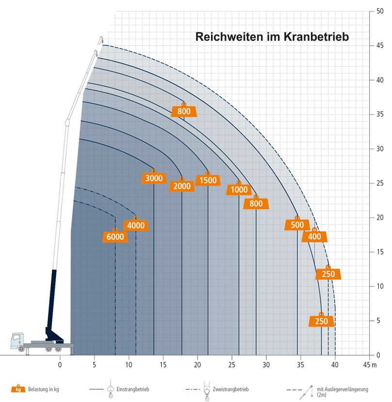 AK 46/6000 Autokran - Wendel Arbeitsbühnen